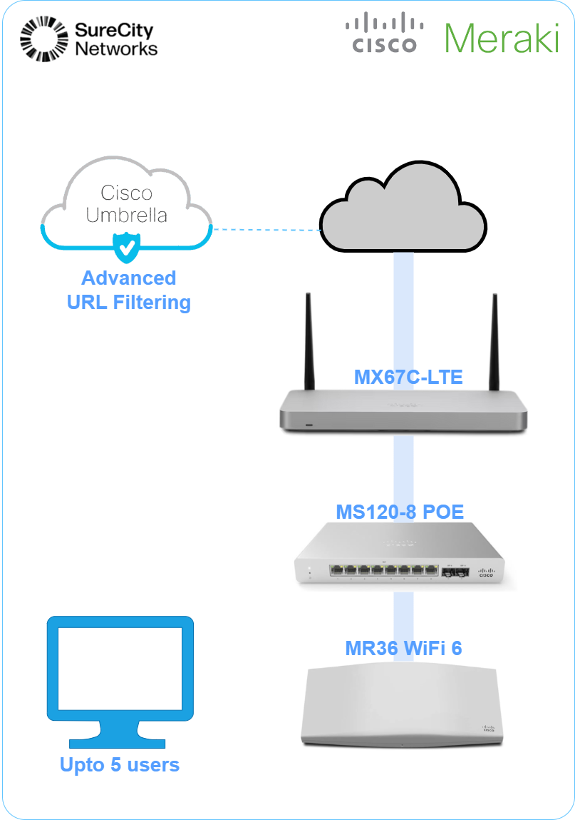 Supercharge your Network with our Cisco Meraki & Umbrella Managed Service Solutions - SureCity ...